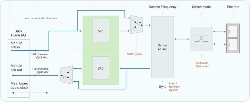 CARTE DANTE/AES67 | Areitec